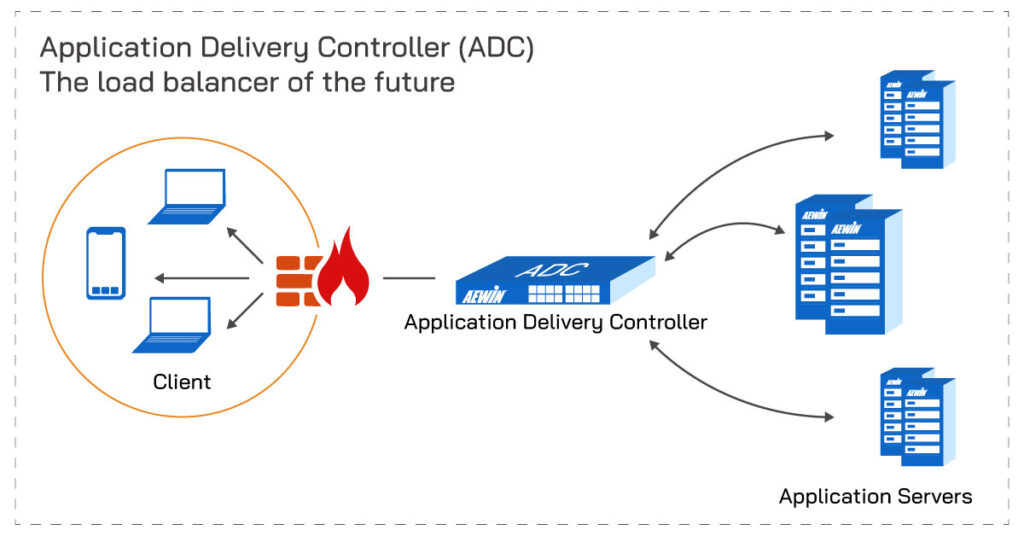 Application Delivery Controller (ADC) is the load balancer of the future - AEWIN