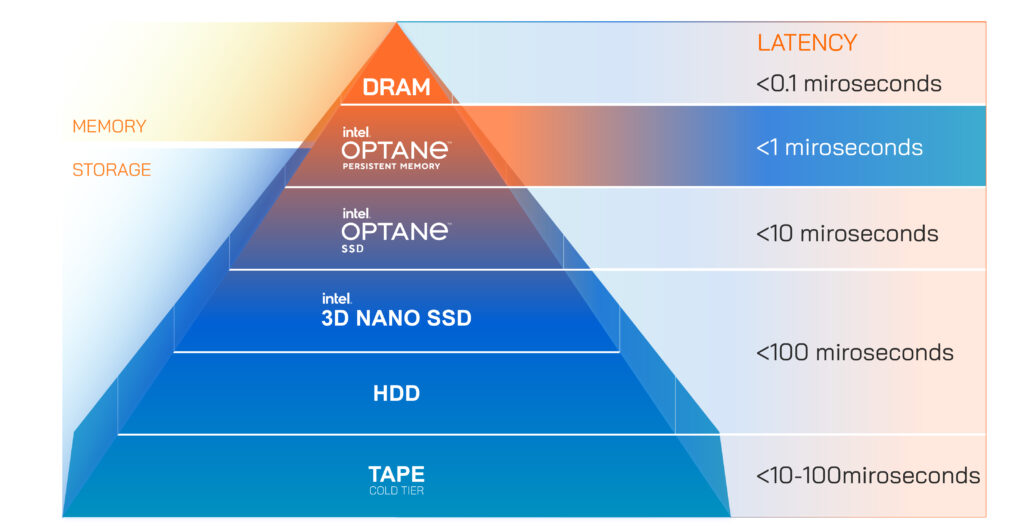 Introduction of Intel® Optane™ Persistent Memory (PMem) - AEWIN