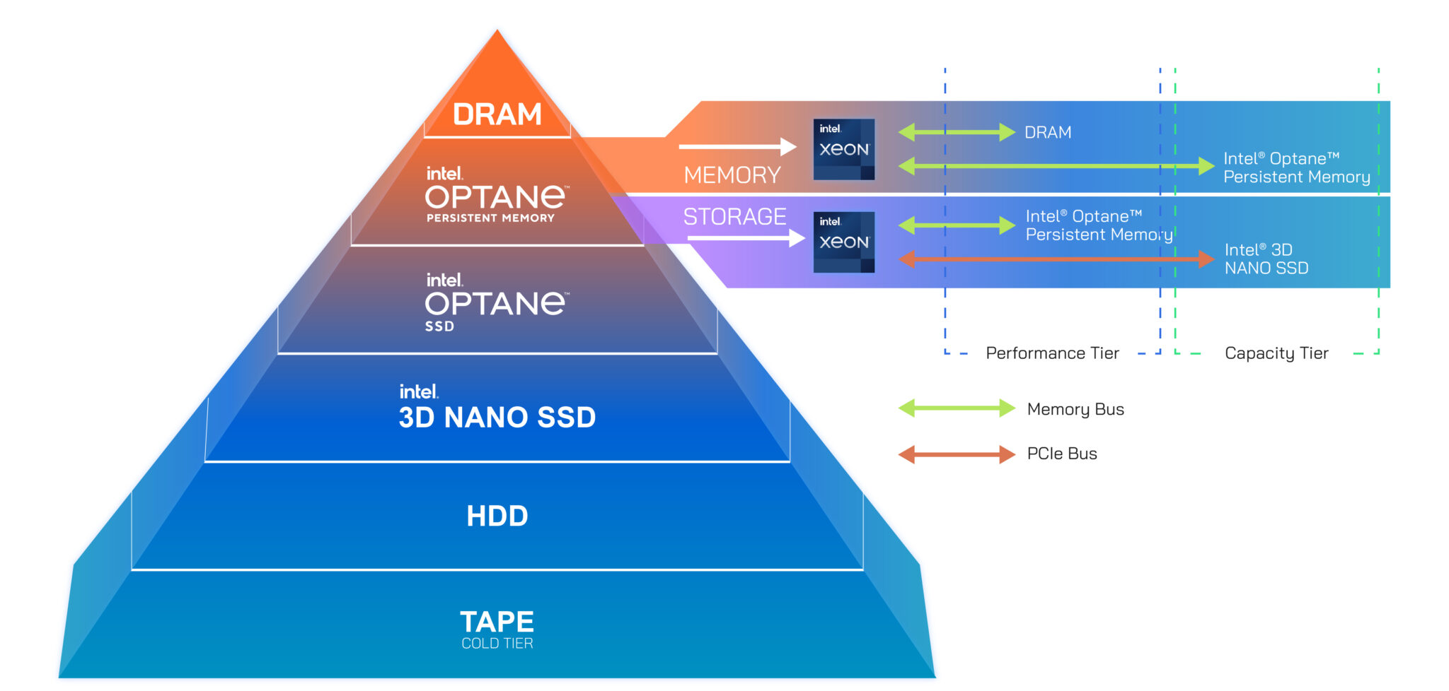 Introduction of Intel® Optane™ Persistent Memory (PMem) - AEWIN