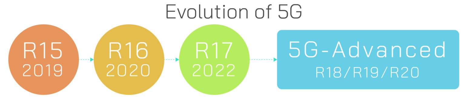 Evolution Towards 5G-Advanced - AEWIN