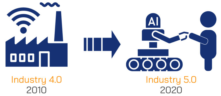 The New Revolution- Industry 5.0 - AEWIN