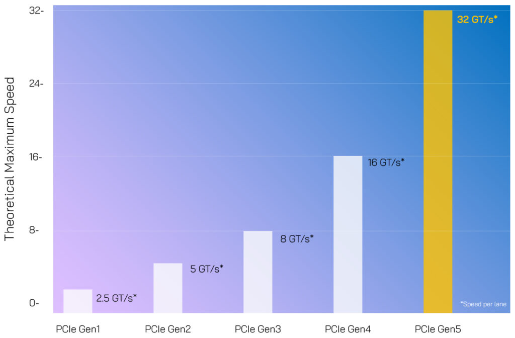 PCIe 5.0: Harnessing the Power of High-Speed Data Transfers - AEWIN