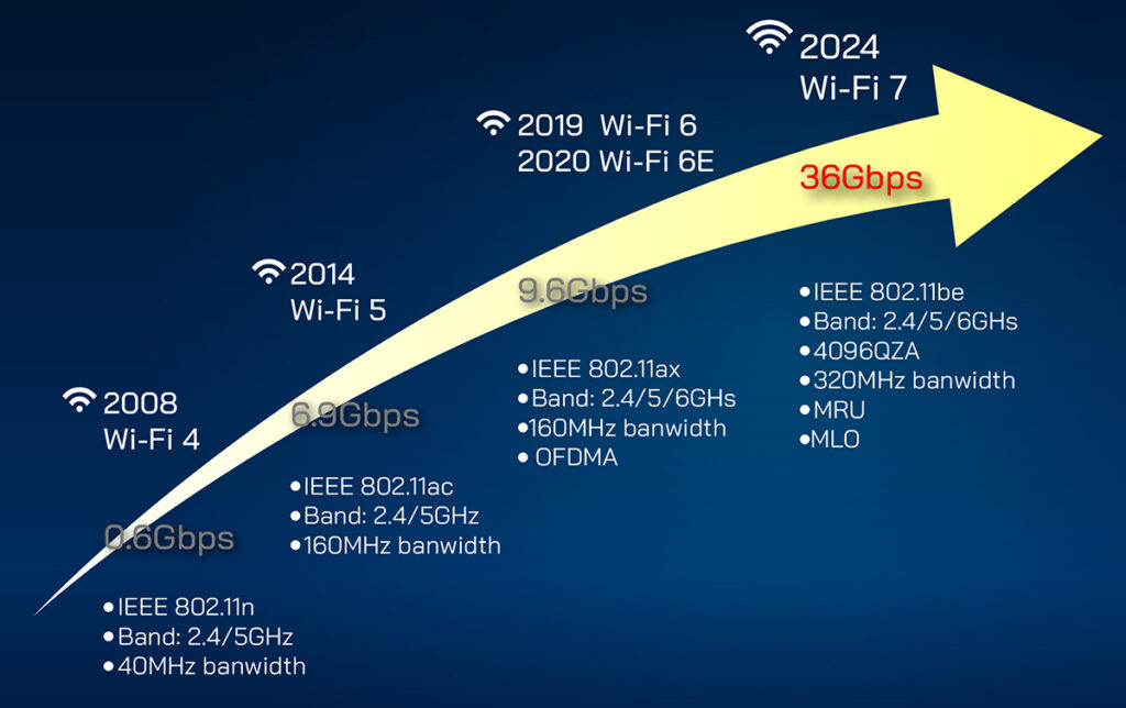 Wi-Fi 7 Unleashed - AEWIN