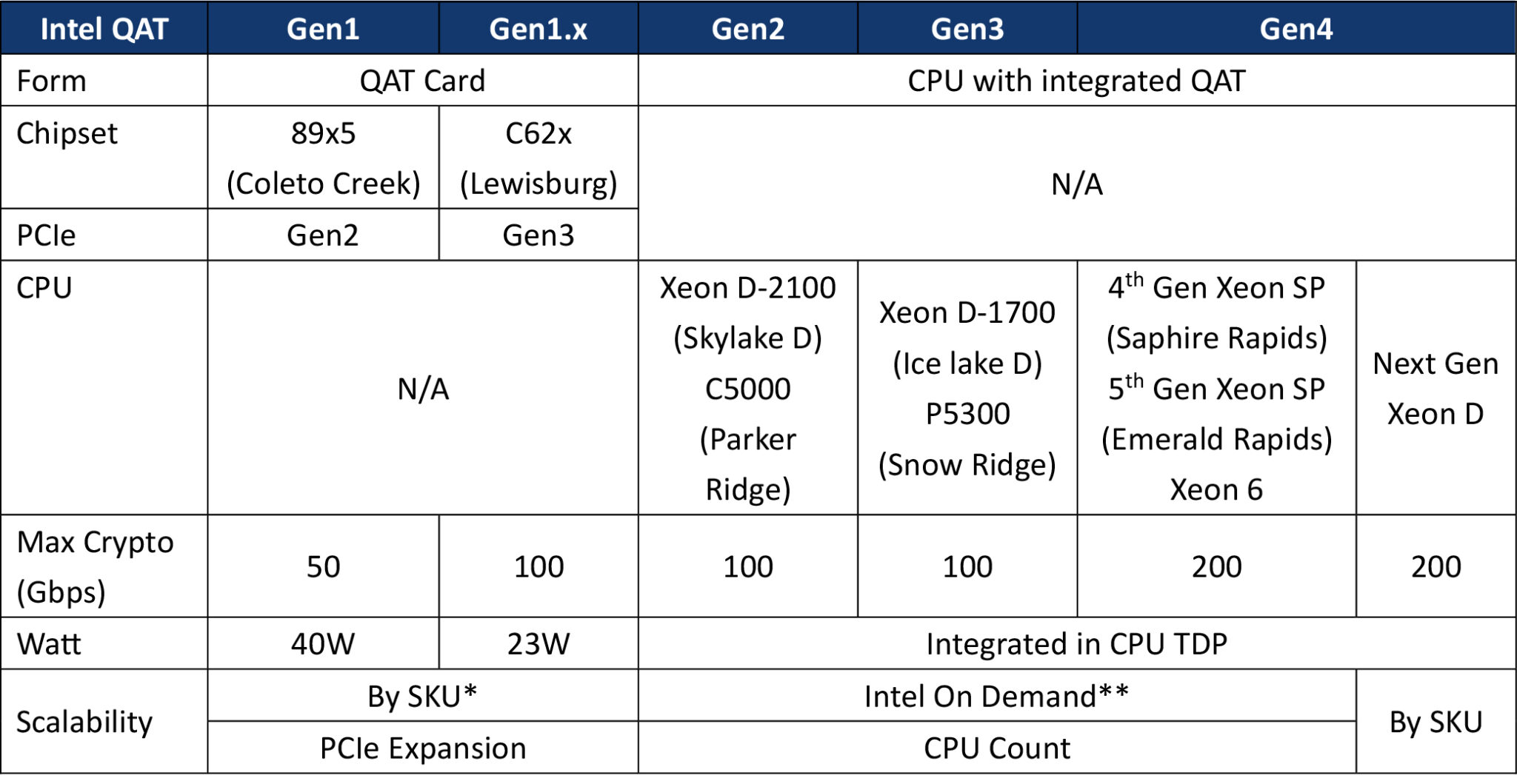 Extraordinary Data Encryption and Compression with Intel QAT 4 of 4th/5th Gen Xeon and Xeon 6 ...