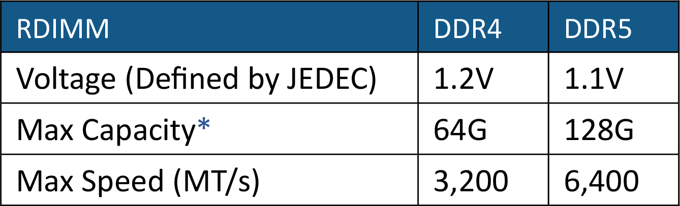 Exploring High-Speed DDR5: MRDIMM and RDIMM for Next-Generation Server ...