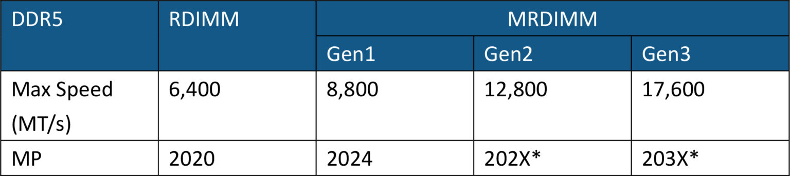 Exploring High-Speed DDR5: MRDIMM and RDIMM for Next-Generation Server Performance - AEWIN