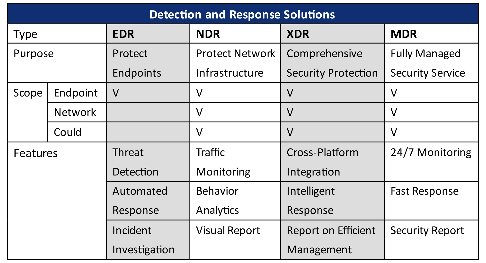 Introduction to Modern Threat Detection and Response: EDR, NDR, XDR, and MDR - AEWIN