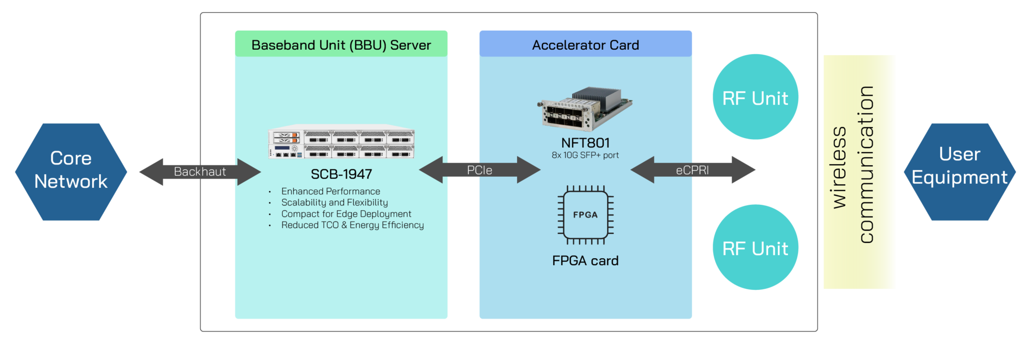 Empowering 5G Open RAN with AEWIN’s Flexible and Scalable Network Appliance - AEWIN